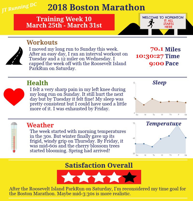 2018 Boston Marathon – Week 10 – JT Running DC